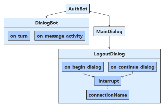 Bot Framework Sdk에서 봇에 인증 추가 Bot Service Microsoft Learn