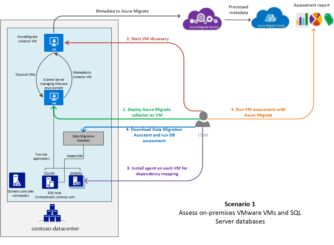 Azure 마이그레이션을 위한 온 프레미스 워크로드 평가 Cloud Adoption Framework Microsoft Learn
