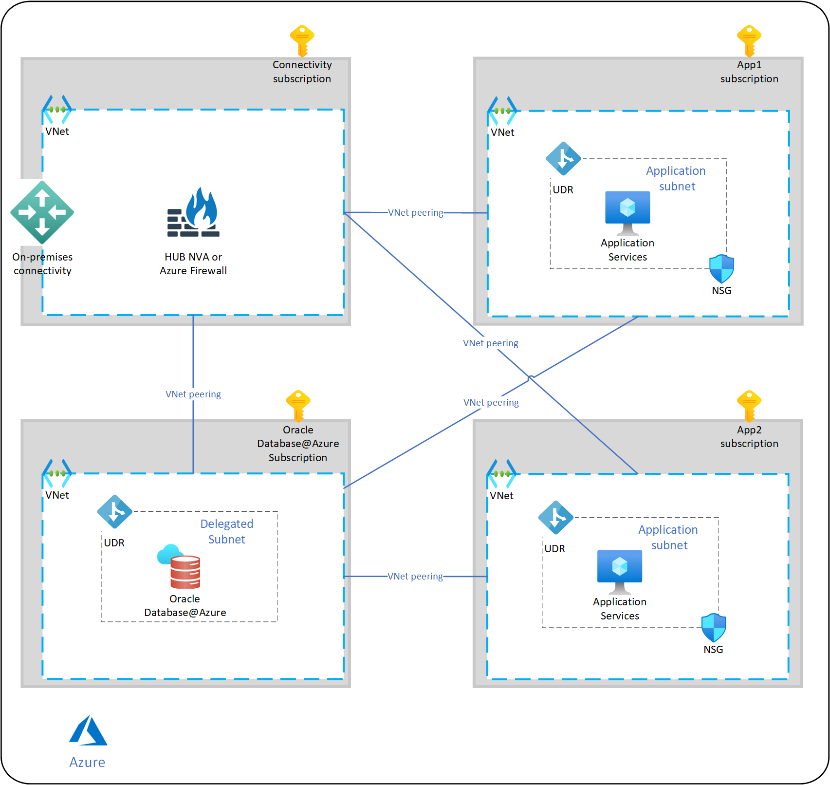 Oracle Databaseazure 대한 네트워크 토폴로지 및 연결 Cloud Adoption Framework Microsoft Learn