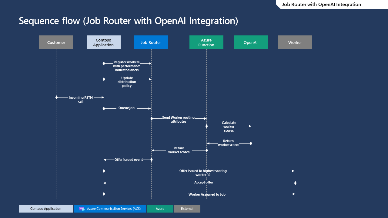 빠른 시작 작업 라우터와 Azure Openai 통합 An Azure Communication Services Quickstart Microsoft Learn