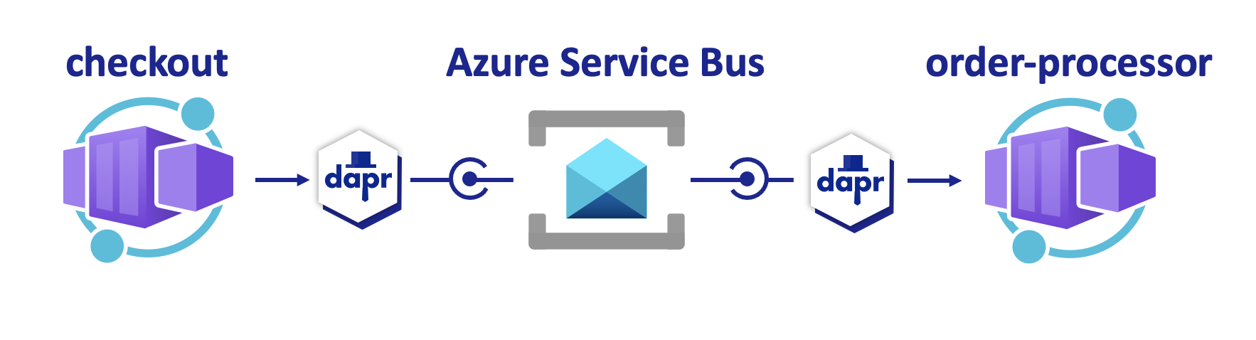 자습서 Dapr 게시 및 구독을 사용한 마이크로 서비스 통신 Azure Container Apps Microsoft Learn