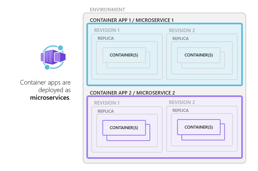 Azure Containers Apps를 사용하는 마이크로 서비스 Microsoft Learn