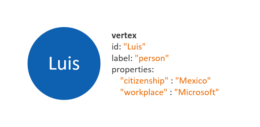 Azure Cosmos Db For Apache Gremlin을 사용한 그래프 데이터 모델링 Microsoft Learn