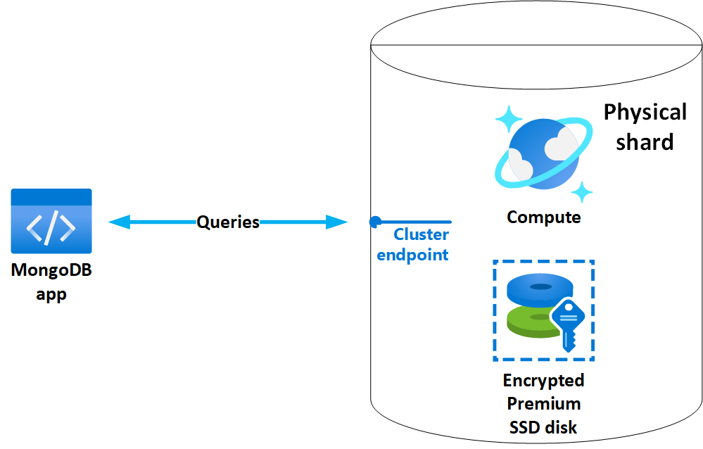 내부적으로 Dr가용성 및 재해 복구 Azure Cosmos Db For Mongodb Vcore Microsoft Learn