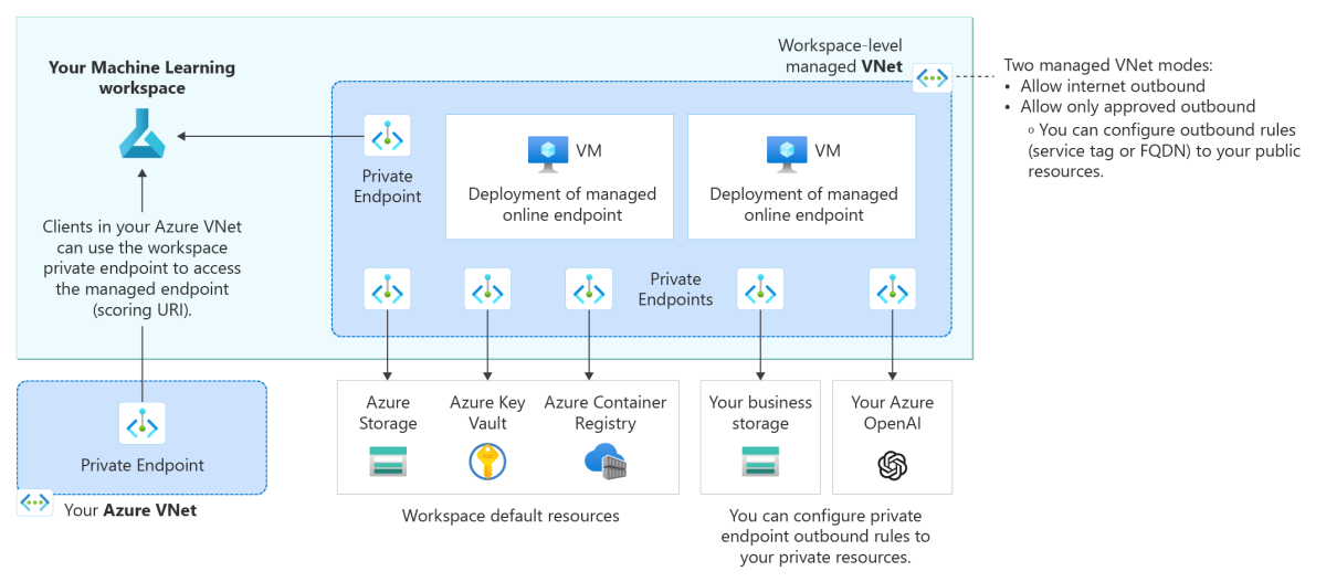 관리 온라인 엔드포인트를 통한 네트워크 격리 Azure Machine Learning Microsoft Learn