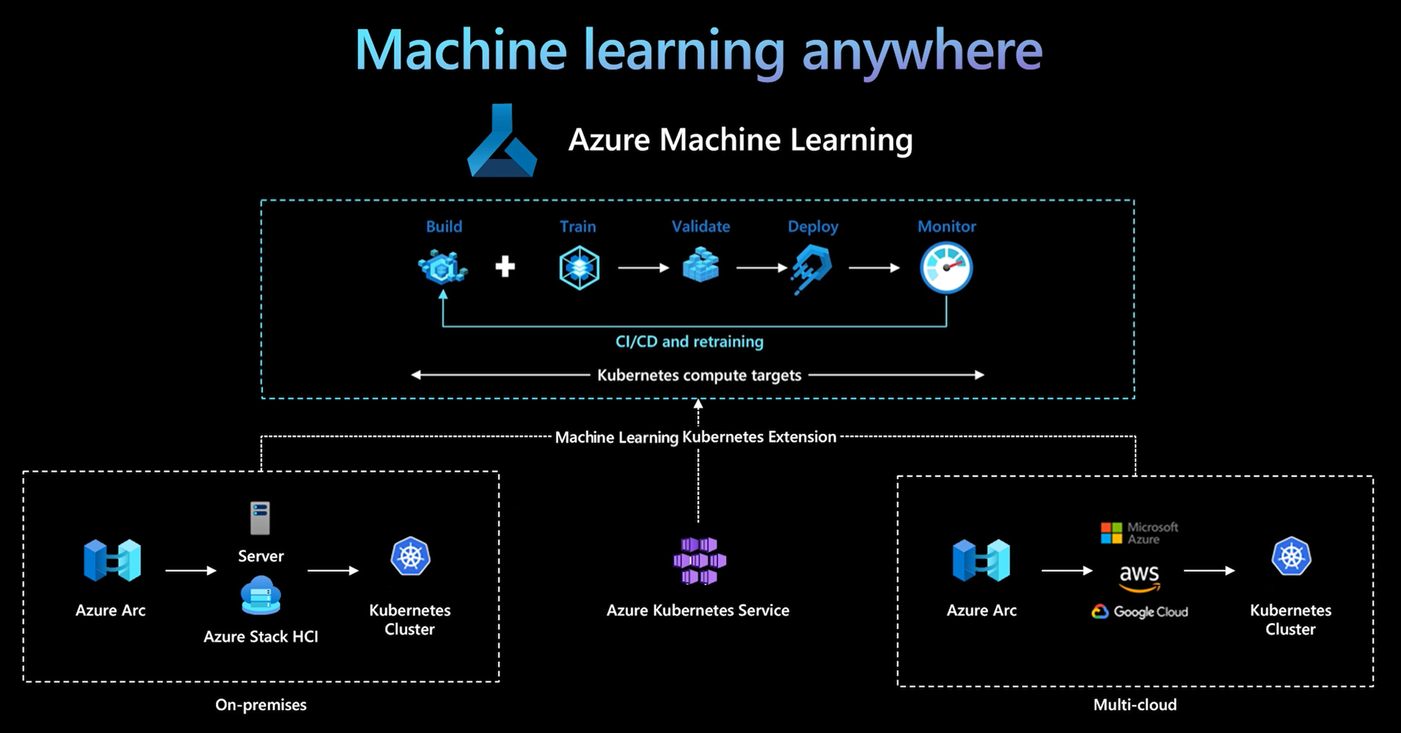 Kubernetes 컴퓨팅 대상 소개 - Azure Machine Learning | Microsoft Learn Kubernetes 컴퓨팅 대상 소개 - Azure Machine Learning | Microsoft Learn