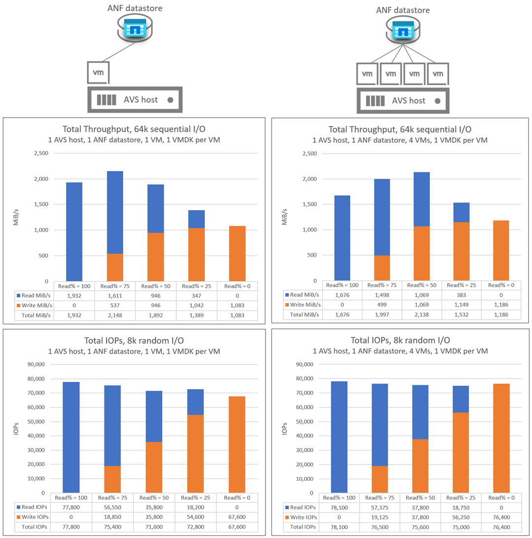Azure Vmware Solution용 Azure Netapp Files 데이터 저장소 성능 벤치마크 Microsoft Learn