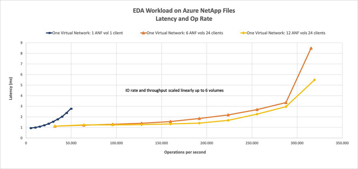 전자 디자인 자동화에 Azure Netapp Files를 사용할 경우의 이점 Microsoft Learn