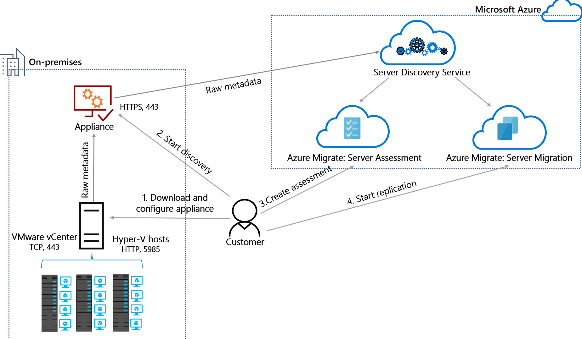 Azure Migrate 어플라이언스 - Azure Migrate | Microsoft Learn Azure Migrate 어플라이언스 - Azure Migrate | Microsoft Learn