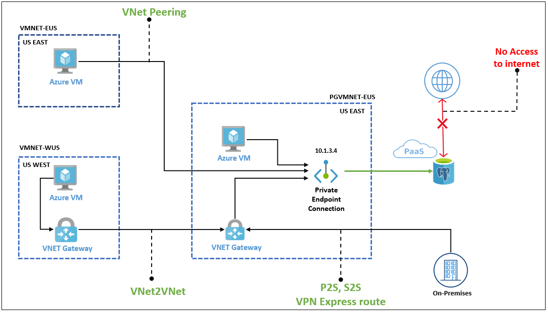 Private Link 연결을 통한 네트워킹 개요 Azure Database For Postgresql Flexible Server Microsoft Learn