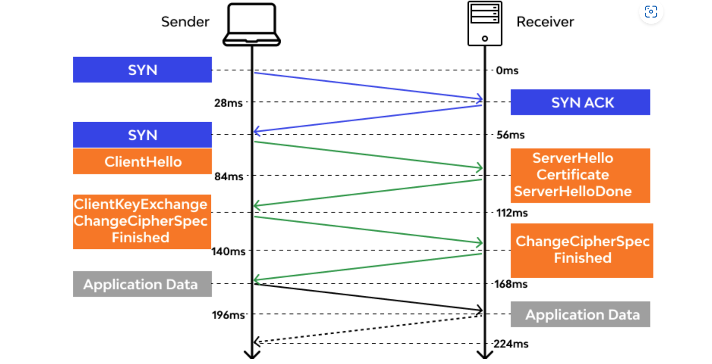 Ssl 및 Tls를 사용한 네트워킹 개요 Azure Database For Postgresql Flexible Server Microsoft Learn