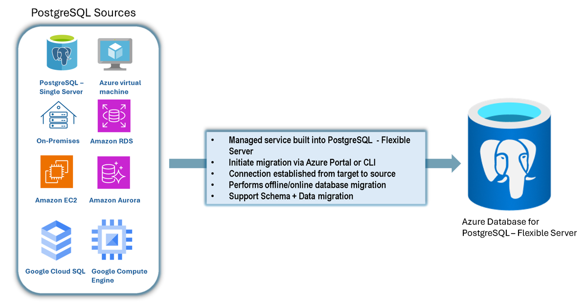 Azure Database For Postgresql의 마이그레이션 서비스 Azure Database For Postgresql Flexible Server
