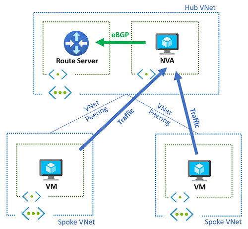 스포크 가상 네트워크의 기본 경로 삽입 Azure Route Server Microsoft Learn