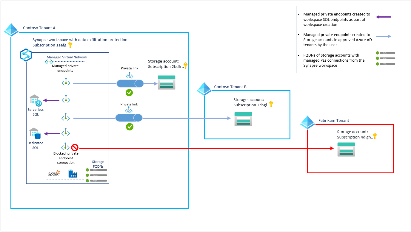 Azure Synapse Analytics 작업 영역에 대한 데이터 반출 보호 Azure Synapse Analytics Microsoft Learn