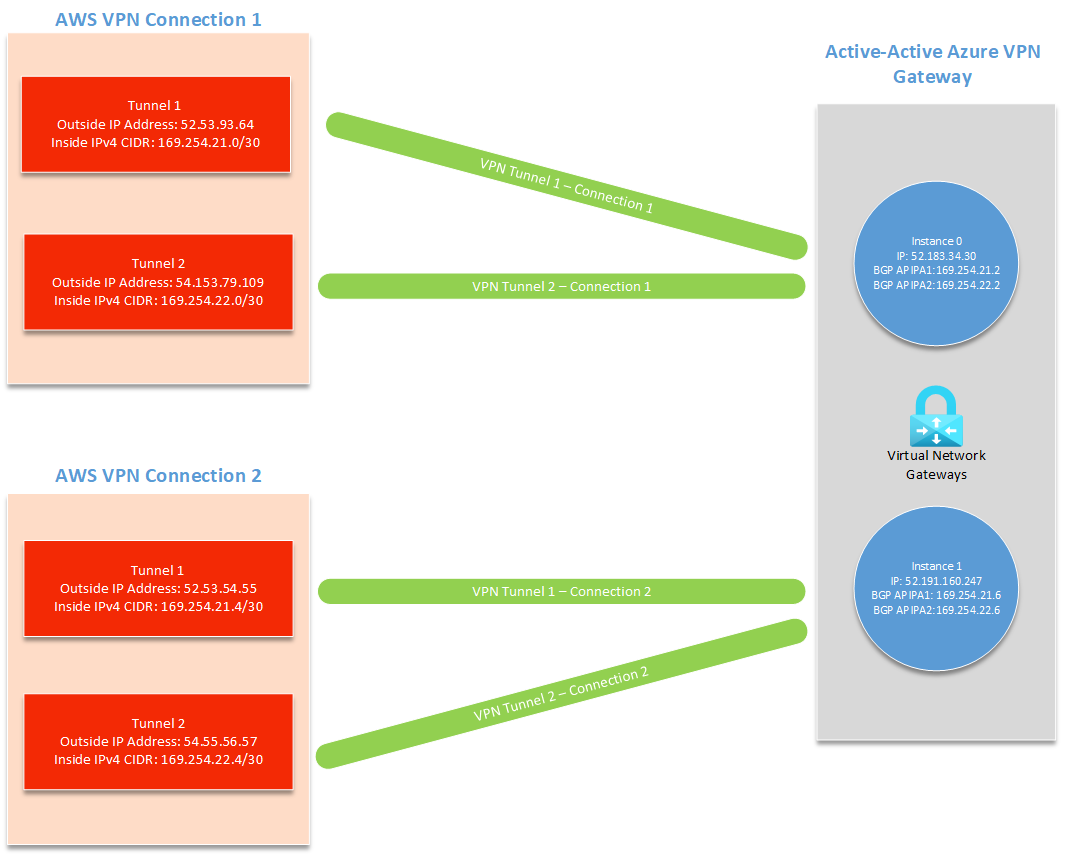 자습서 포털을 사용하여 Azure와 Awsamazon Web Services 간 Bgp 지원 연결 구성 Azure Vpn Gateway Microsoft Learn