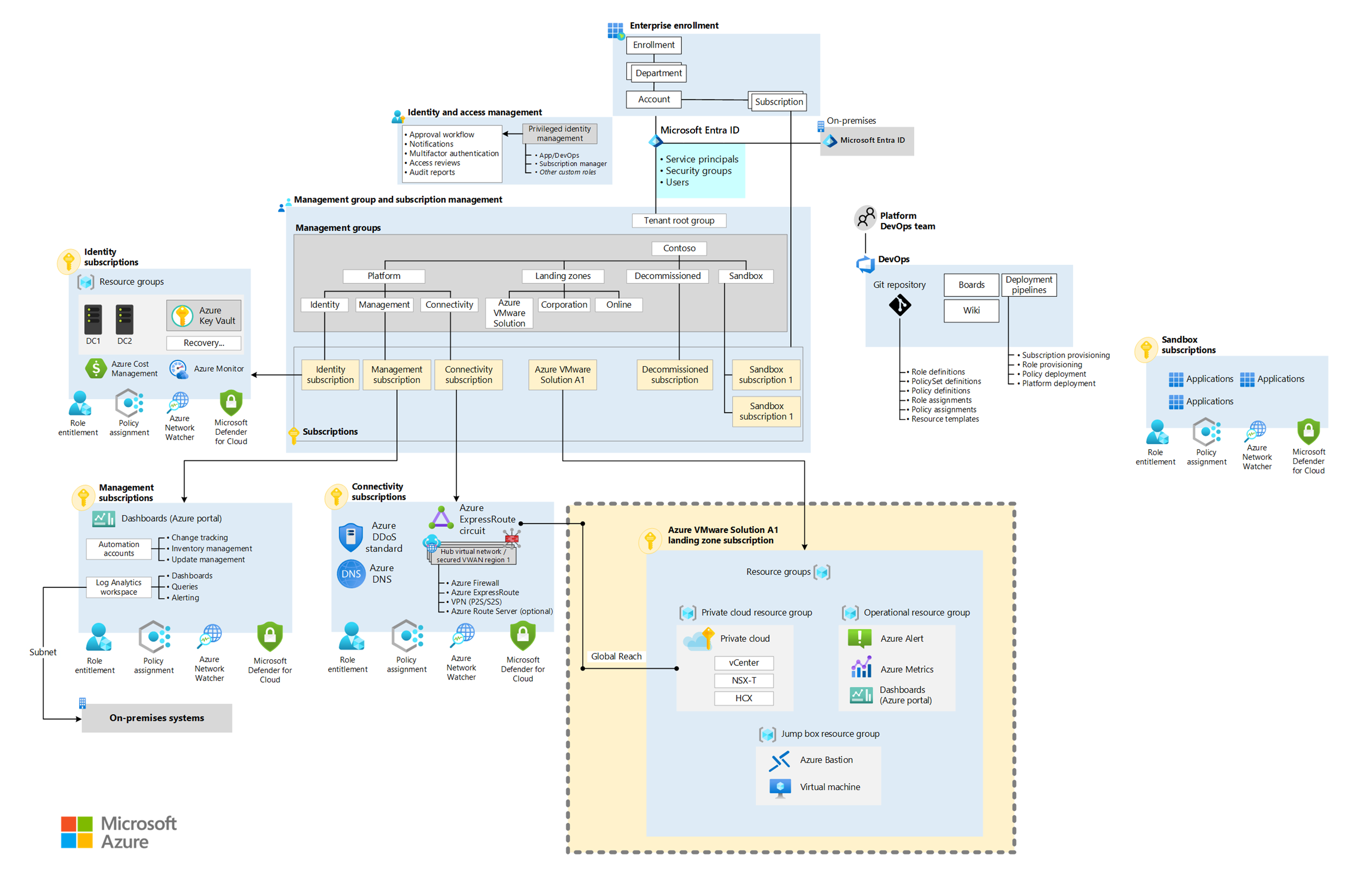 Azure 랜딩 존과 Azure VMware Solution 워크로드 통합 - Microsoft Azure Well ... Azure 랜딩 존과 Azure VMware Solution 워크로드 통합 - Microsoft Azure Well ...