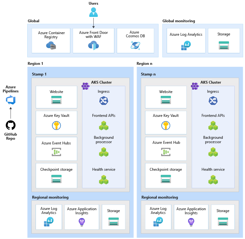 Azure의 중요 업무용 워크로드를 위한 아키텍처 패턴 Microsoft Azure Well Architected Framework Microsoft Learn