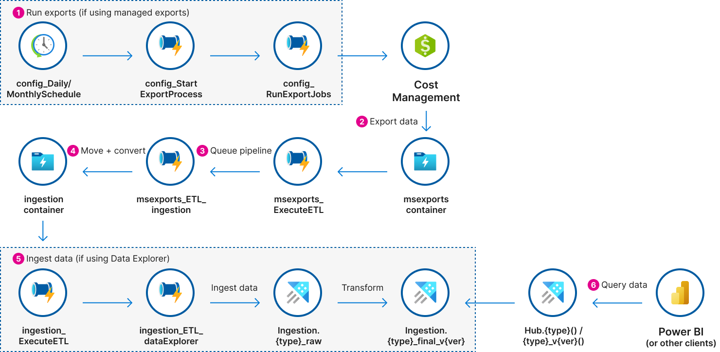 FinOps 허브 데이터 처리 - Cloud Computing | Microsoft Learn