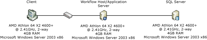 Windows Workflow Foundation 4 성능 Net Framework Microsoft Learn