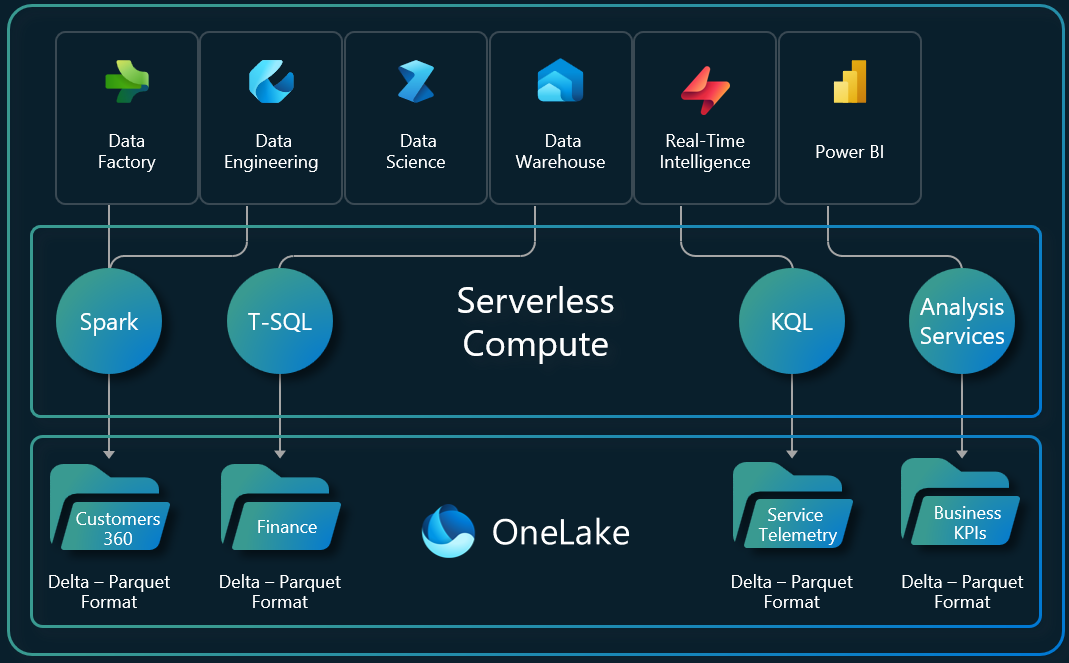 Onelake 데이터용 Onedrive Microsoft Fabric Microsoft Learn