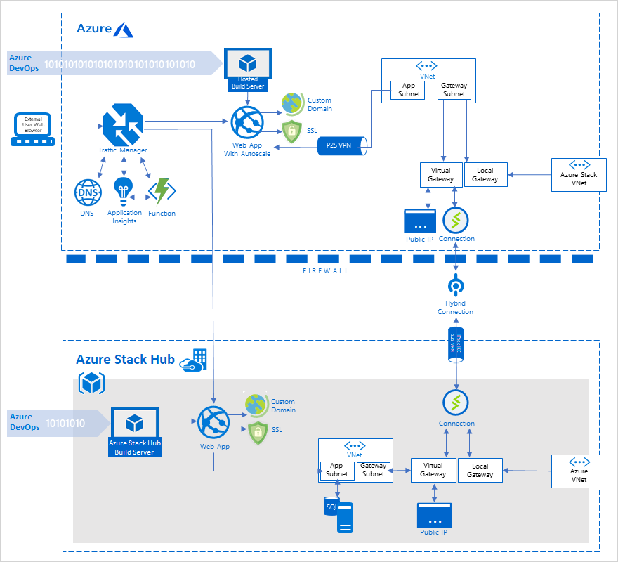 Azure Stack Hub의 클라우드 간 크기 조정온 프레미스 데이터 패턴 Azure Hybrid App Solutions Microsoft Learn