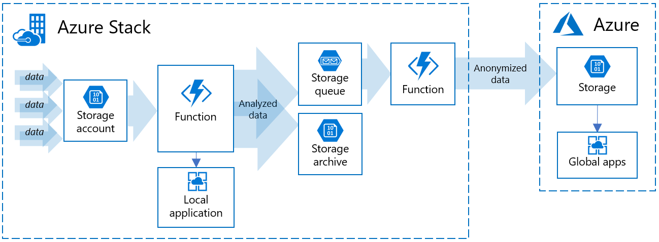 Azure 및 Azure Stack Hub를 사용하는 분석 패턴에 대한 계층화된 데이터 Azure Hybrid App Solutions Microsoft Learn