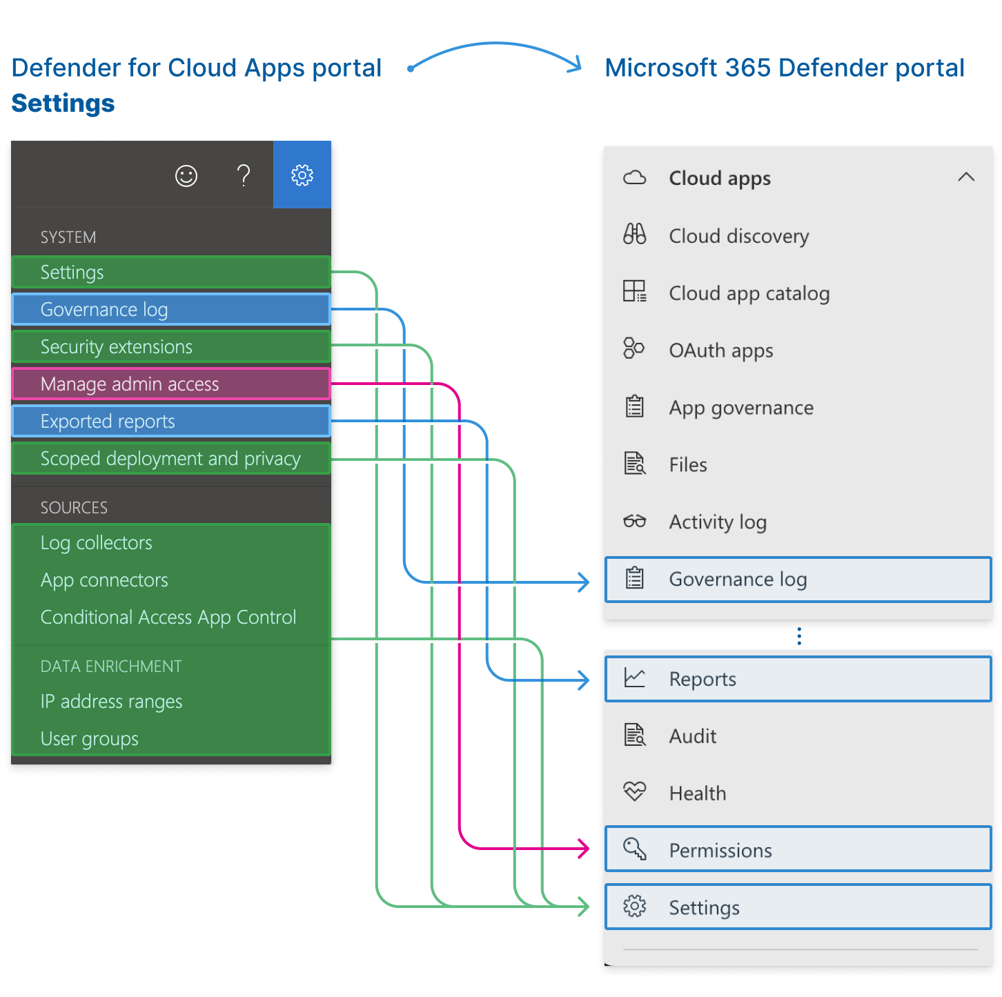 Microsoft Defender XDR Microsoft Defender for Cloud Apps | Microsoft Learn Microsoft Defender XDR Microsoft Defender for Cloud Apps | Microsoft Learn