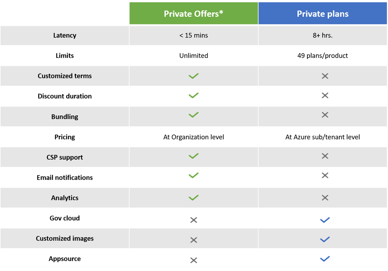 ISV-고객 전용 제품에 대한 질문과 대답입니다. - Marketplace publisher | Microsoft Learn ISV-고객 전용 제품에 대한 질문과 대답입니다. - Marketplace publisher | Microsoft Learn