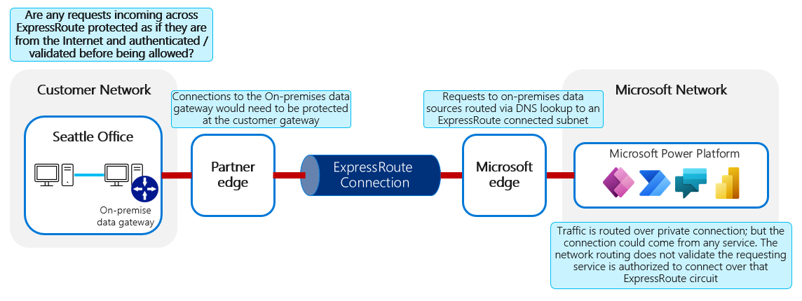 Microsoft Power Platform에서 Expressroute를 사용하기 위한 준비 검사 목록 Power Platform Microsoft Learn