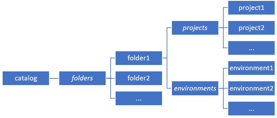 Sql Server Integration Services Devops 개요 Sql Server Integration Services Ssis Microsoft Learn 7297