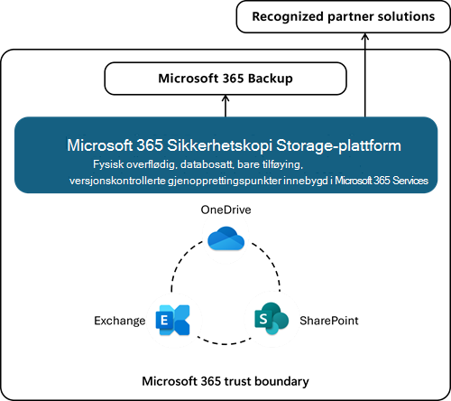 Oversikt over Microsoft 365 Sikkerhetskopi | Microsoft Learn Oversikt over Microsoft 365 Sikkerhetskopi | Microsoft Learn