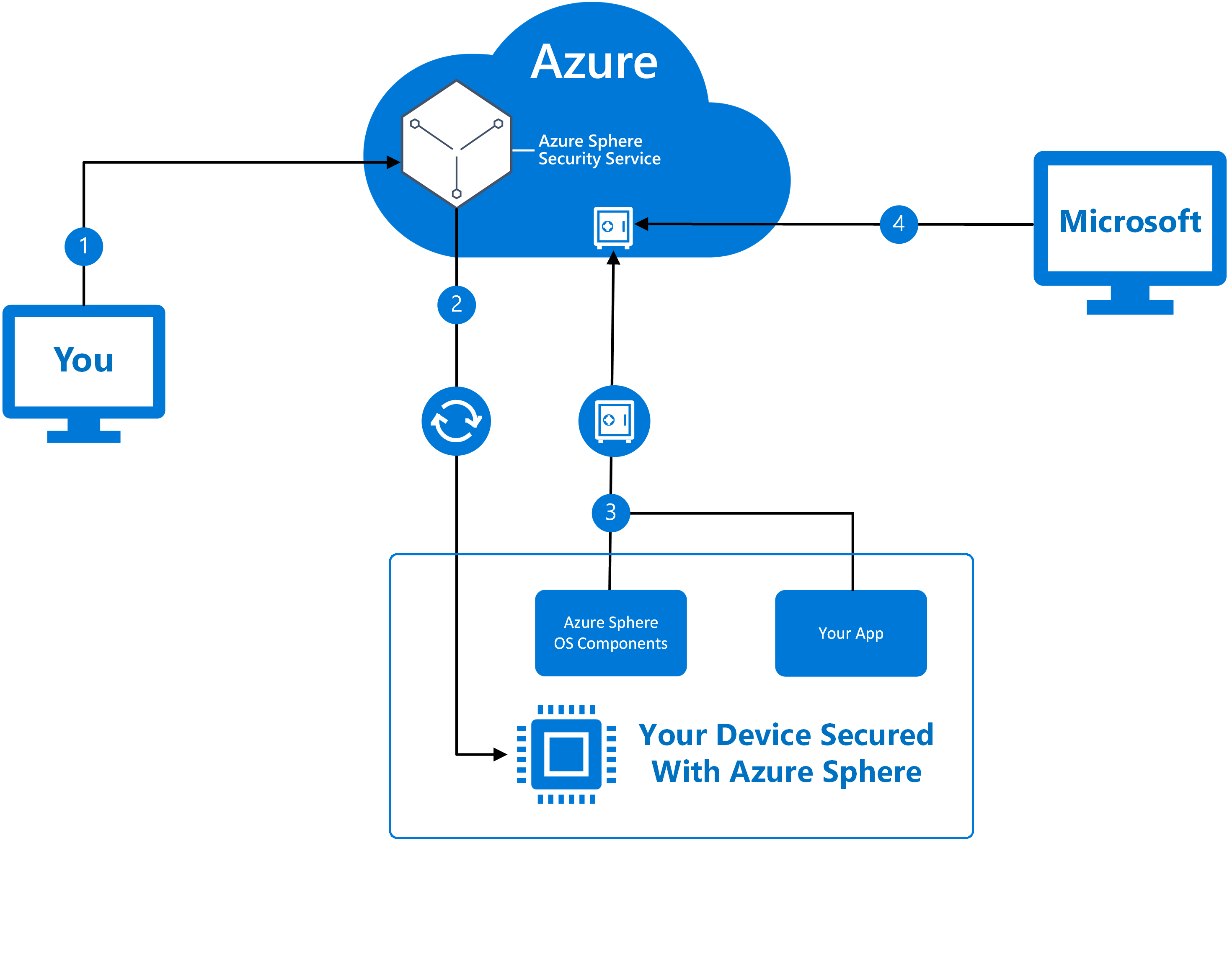 Crashdumps configureren - Azure Sphere | Microsoft Learn Crashdumps configureren - Azure Sphere | Microsoft Learn