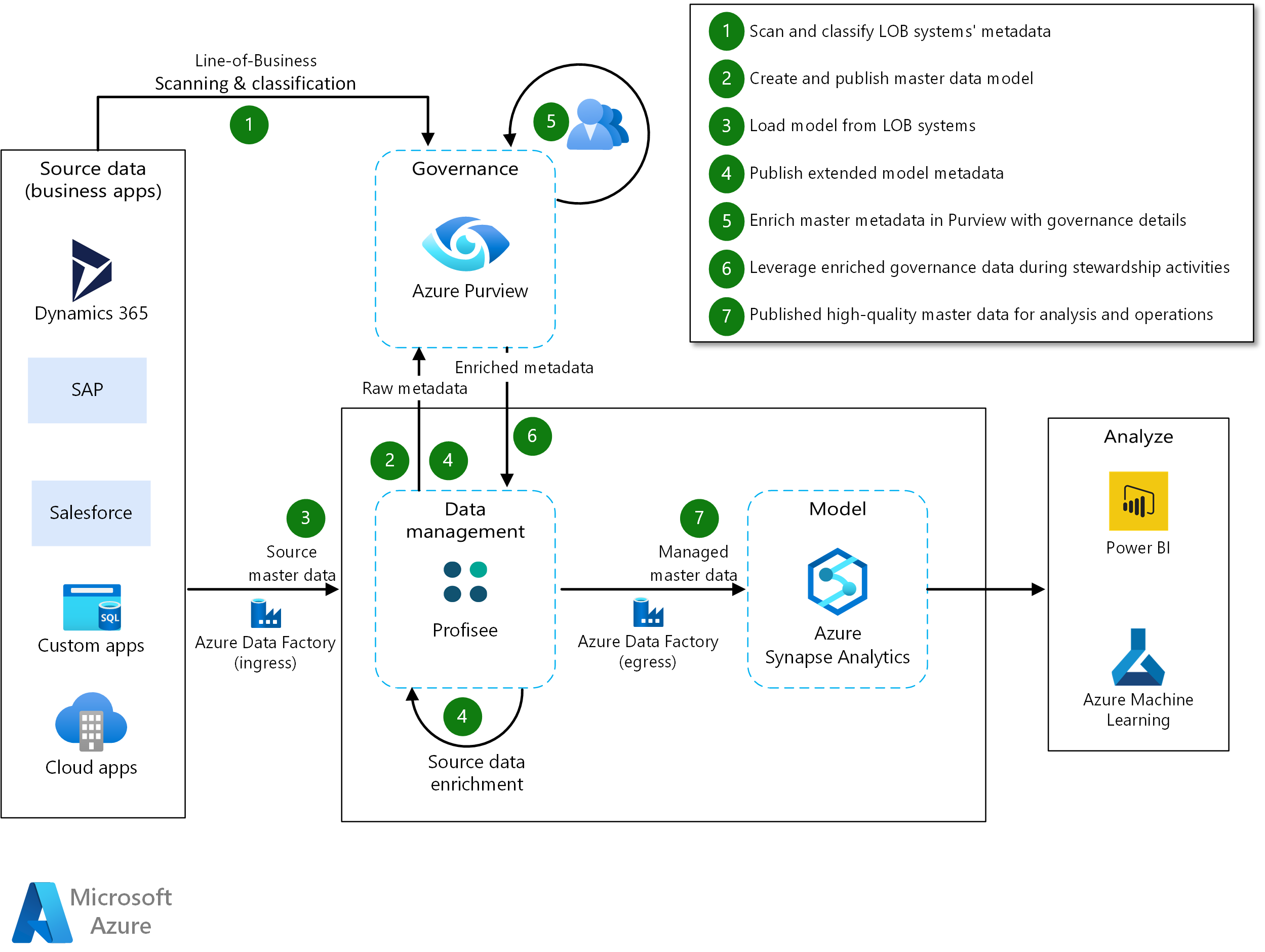 Gegevensbeheer met Profisee en Microsoft Purview - Azure Architectures ... Gegevensbeheer met Profisee en Microsoft Purview - Azure Architectures ...
