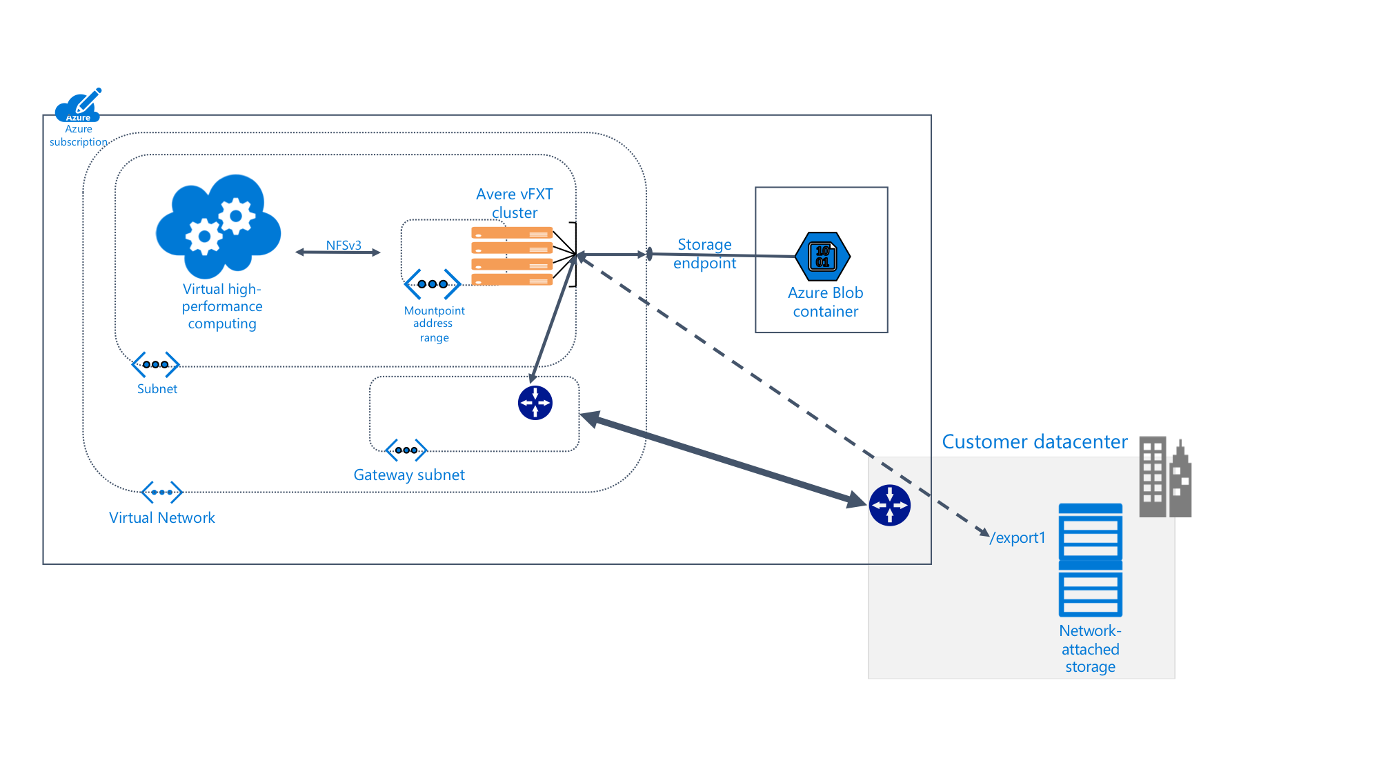 Avere vFXT for Azure | Microsoft Learn Avere vFXT for Azure | Microsoft Learn