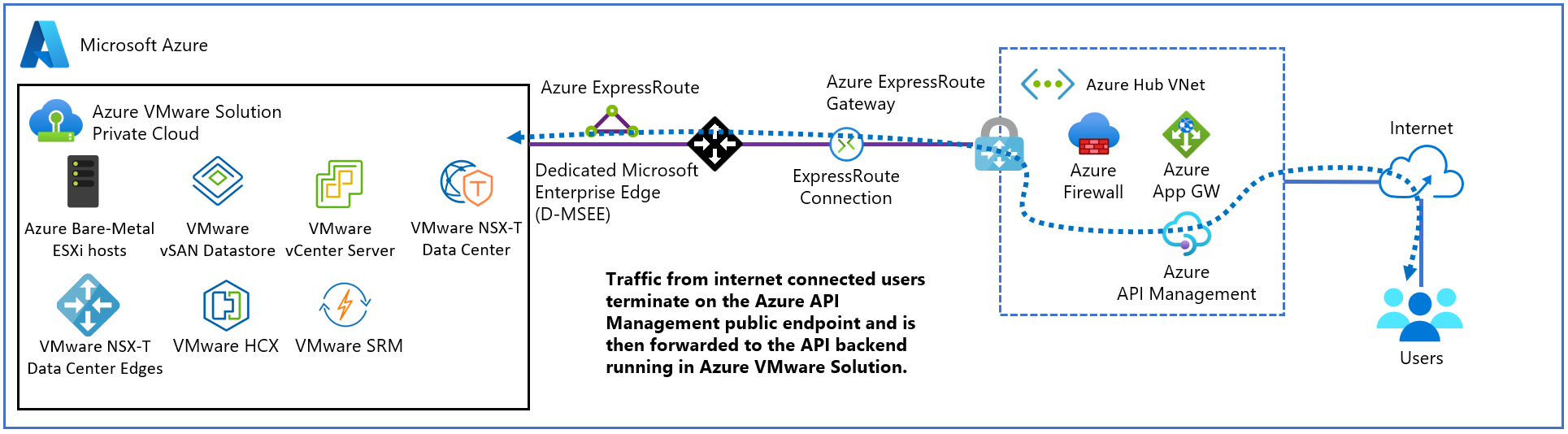 Concepten - API Management - Azure VMware Solution | Microsoft Learn Concepten - API Management - Azure VMware Solution | Microsoft Learn