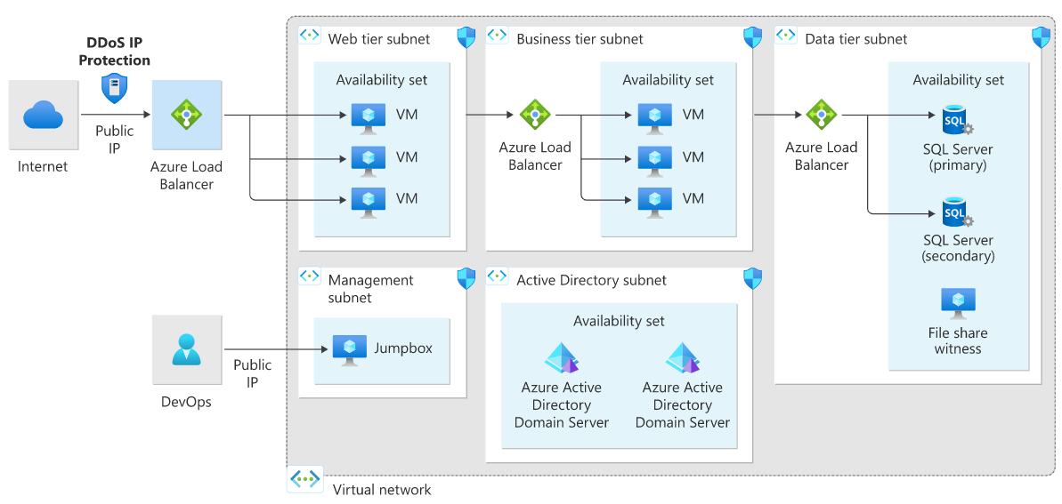 Referentiearchitecturen voor Azure DDoS Protection | Microsoft Learn Referentiearchitecturen voor Azure DDoS Protection | Microsoft Learn