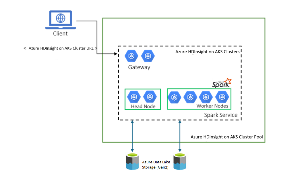 Inleiding tot clusteropslag - Azure HDInsight on AKS | Microsoft Learn Inleiding tot clusteropslag - Azure HDInsight on AKS | Microsoft Learn