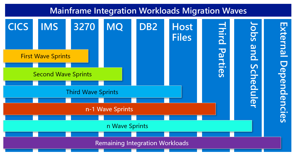 Mainframe en midrange modernisering - Azure Logic Apps | Microsoft Learn Mainframe en midrange modernisering - Azure Logic Apps | Microsoft Learn