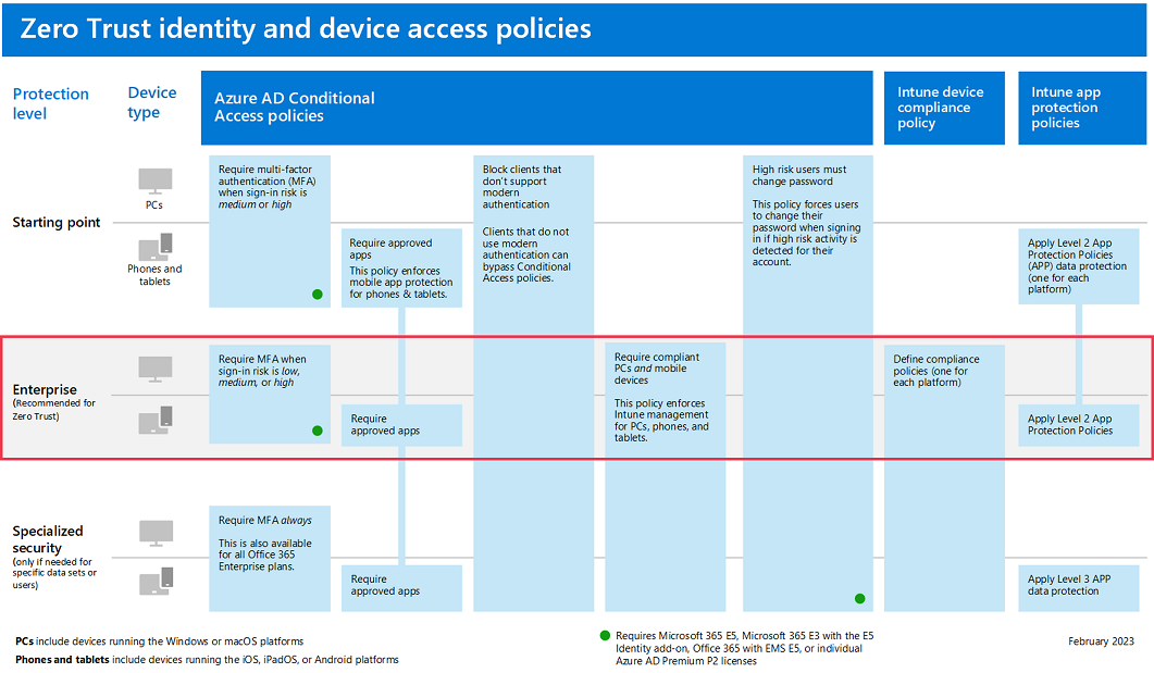 Zero Trust implementatieplan met Microsoft 365 | Microsoft Learn Zero Trust implementatieplan met Microsoft 365 | Microsoft Learn