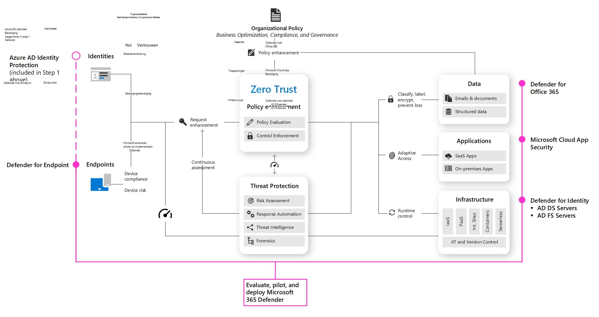 Zero Trust implementatieplan met Microsoft 365 | Microsoft Learn Zero Trust implementatieplan met Microsoft 365 | Microsoft Learn