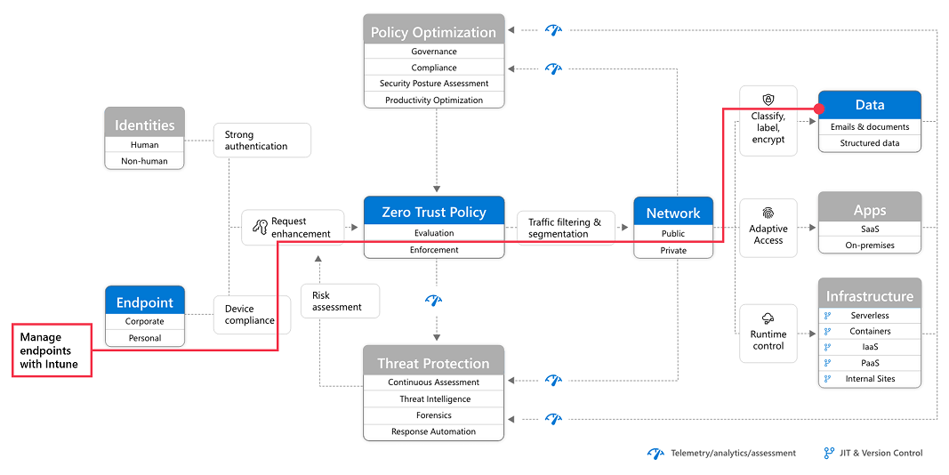 Zero Trust implementatieplan met Microsoft 365 | Microsoft Learn Zero Trust implementatieplan met Microsoft 365 | Microsoft Learn