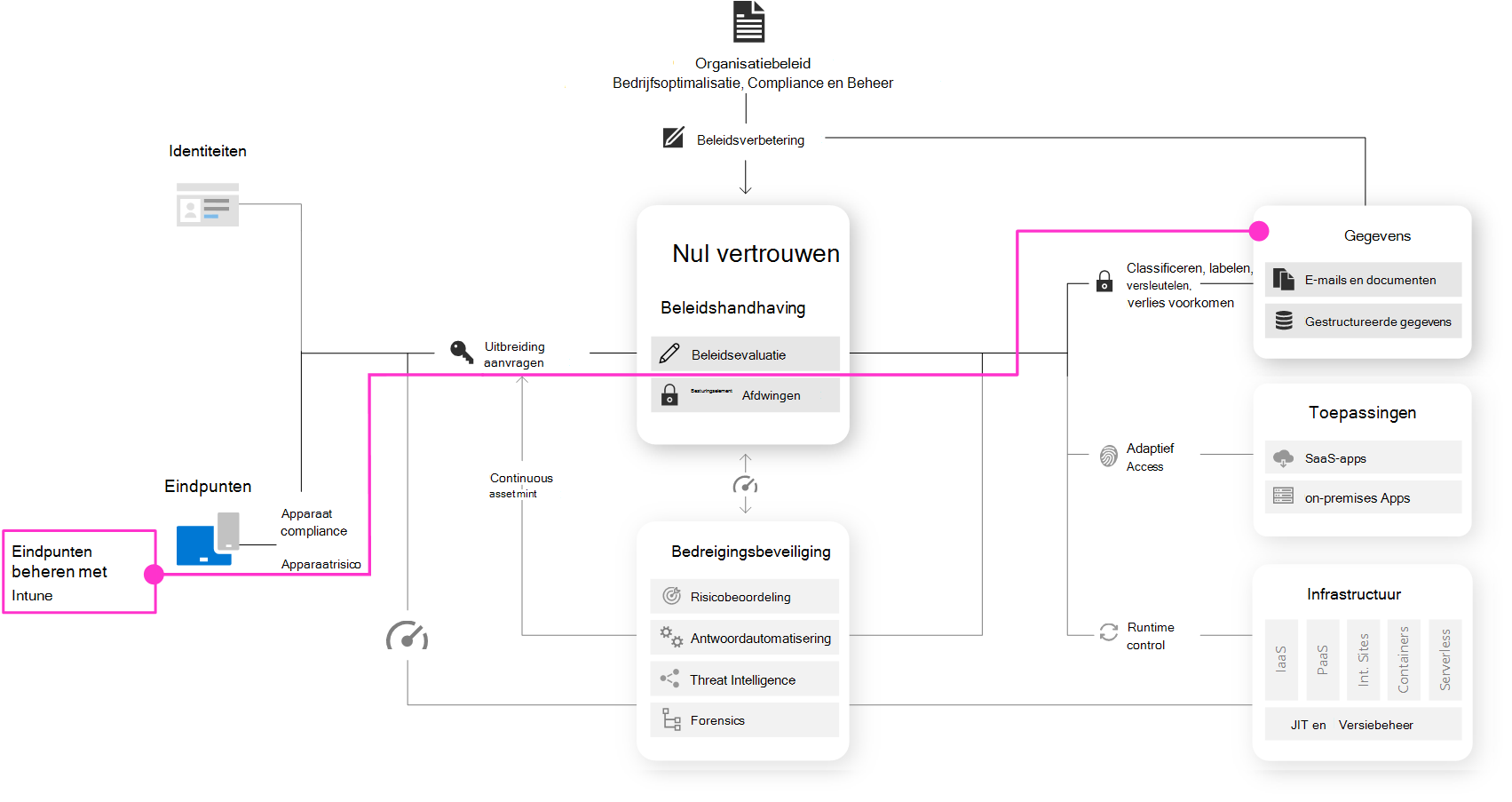 Zero Trust implementatieplan met Microsoft 365 | Microsoft Learn Zero Trust implementatieplan met Microsoft 365 | Microsoft Learn