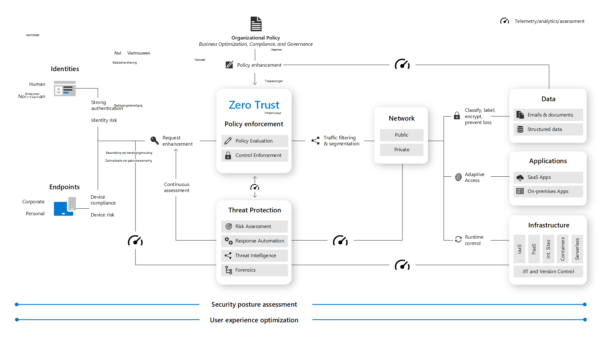 Zero Trust implementatieplan met Microsoft 365 | Microsoft Learn Zero Trust implementatieplan met Microsoft 365 | Microsoft Learn