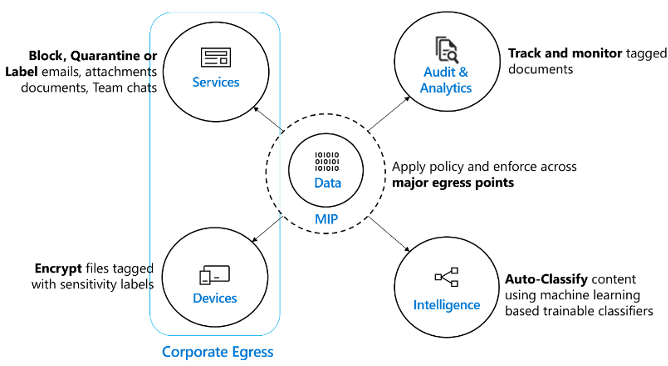 Gegevens beveiligen met Zero Trust | Microsoft Learn Gegevens beveiligen met Zero Trust | Microsoft Learn