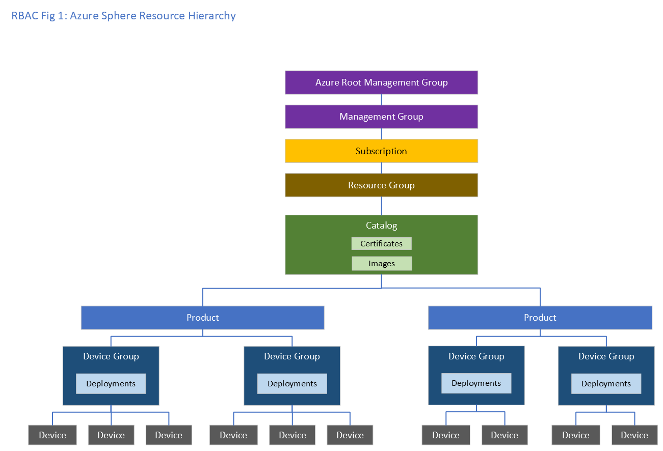 Wstępnie skonstruowane role rbac i hierarchia zasobów w usłudze Azure ... Wstępnie skonstruowane role rbac i hierarchia zasobów w usłudze Azure ...