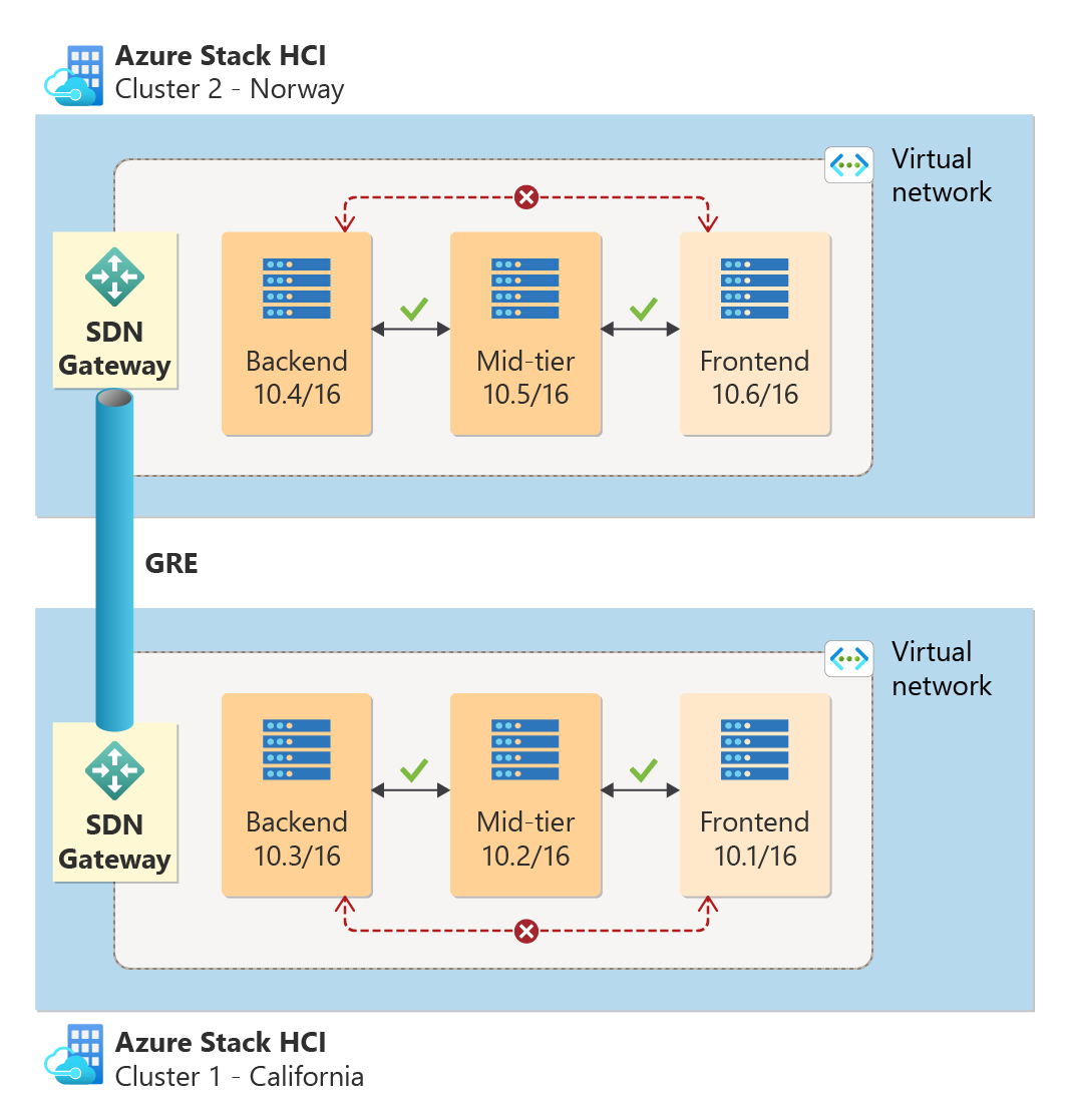 Omówienie wielu lokacji sieci SDN - Azure Stack HCI | Microsoft Learn Omówienie wielu lokacji sieci SDN - Azure Stack HCI | Microsoft Learn