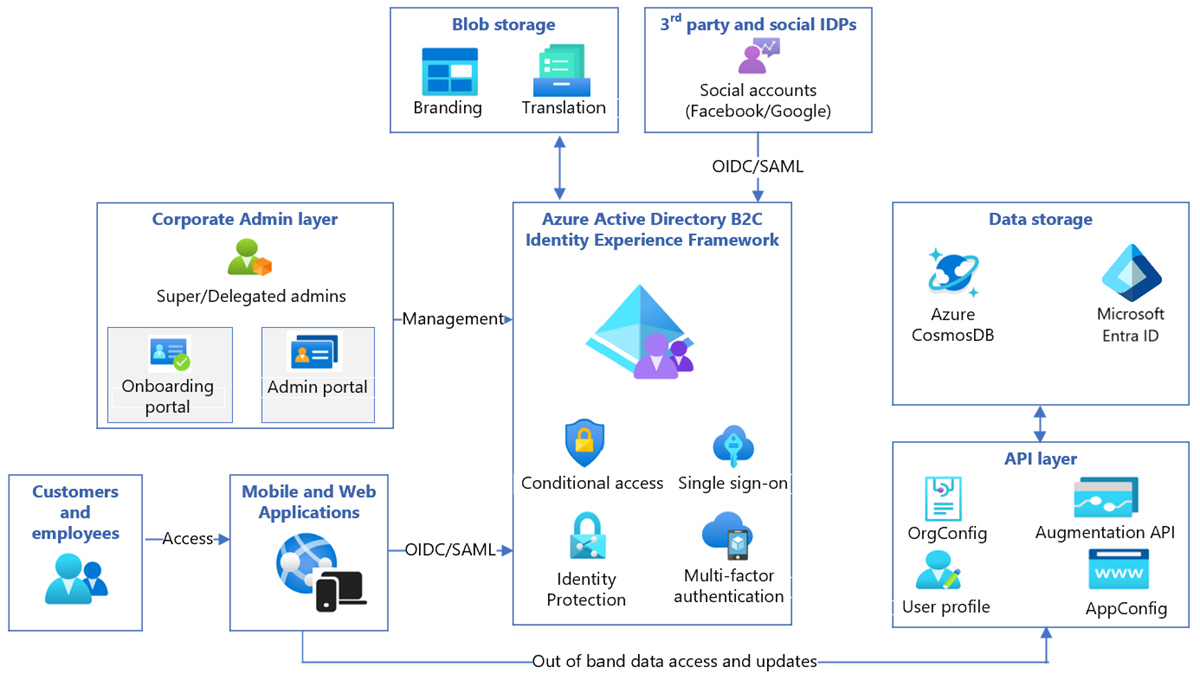 Konfigurowanie rozwiązania Grit IAM B2B2C za pomocą usługi Azure Active ... Konfigurowanie rozwiązania Grit IAM B2B2C za pomocą usługi Azure Active ...