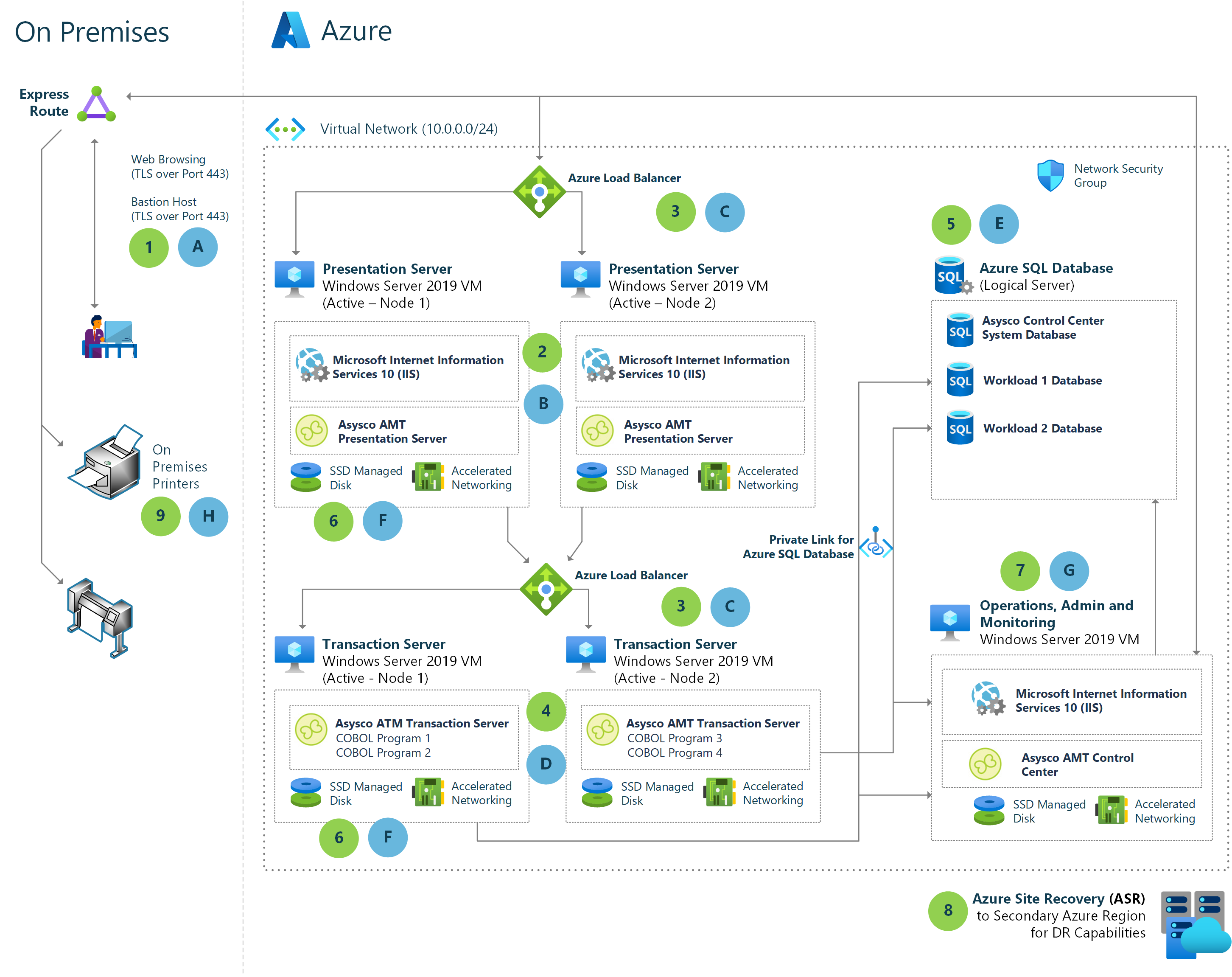 Migracja unisys mainframe za pomocą aplikacji Asysco - Azure Reference ... Migracja unisys mainframe za pomocą aplikacji Asysco - Azure Reference ...