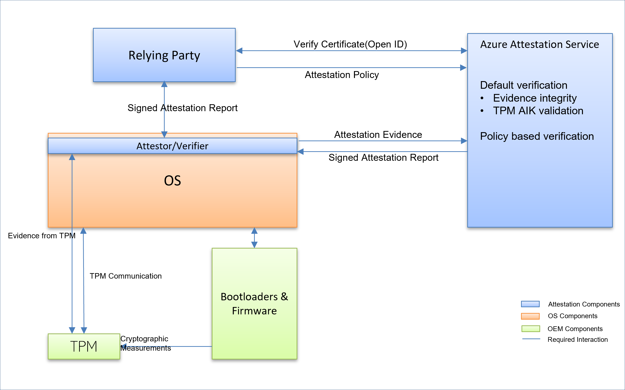 Użycie zaświadczania w języku VBS modułu TPM platformy Azure ... Użycie zaświadczania w języku VBS modułu TPM platformy Azure ...