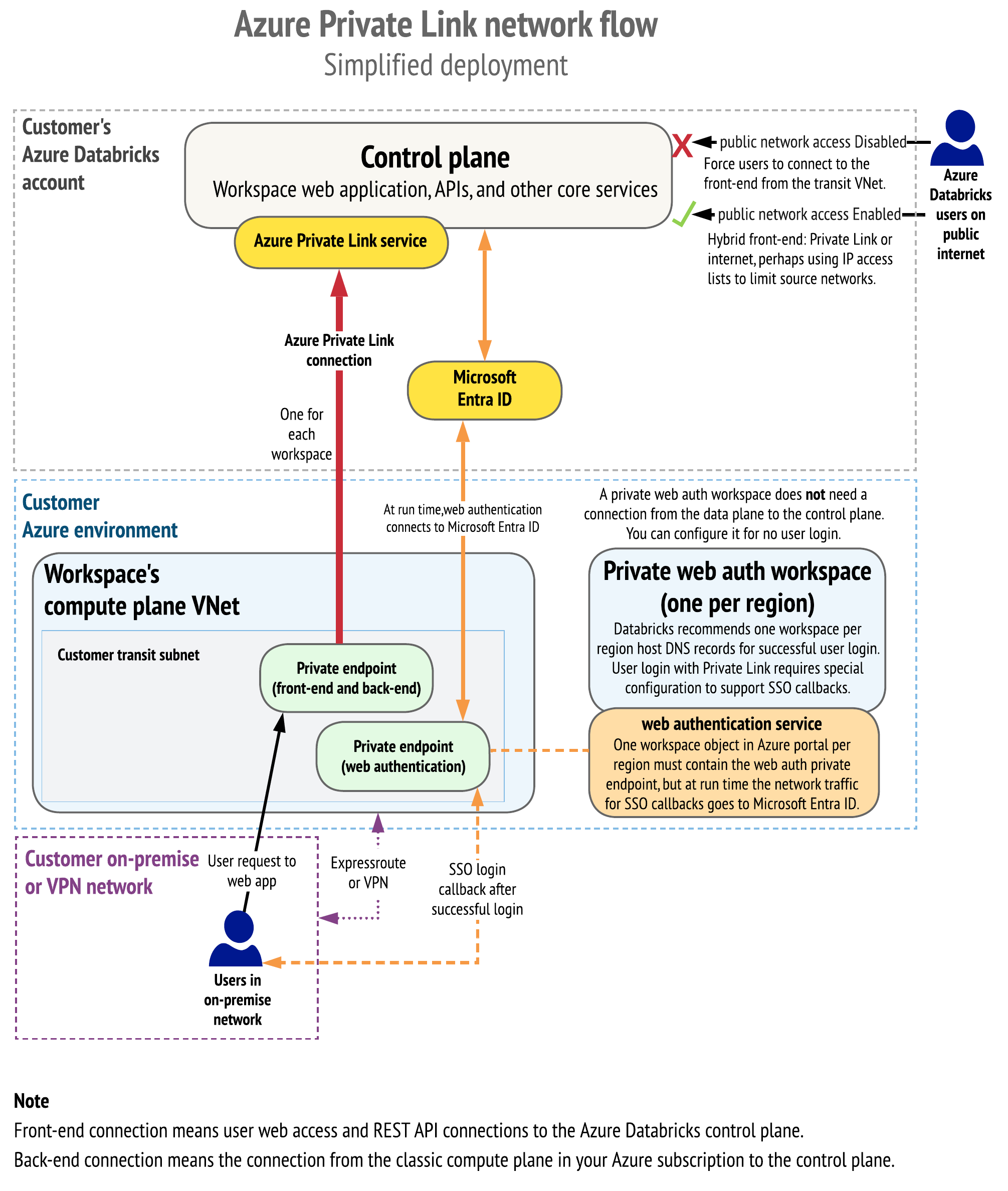 Włączanie usługi Azure Private Link jako uproszczonego wdrożenia ... Włączanie usługi Azure Private Link jako uproszczonego wdrożenia ...